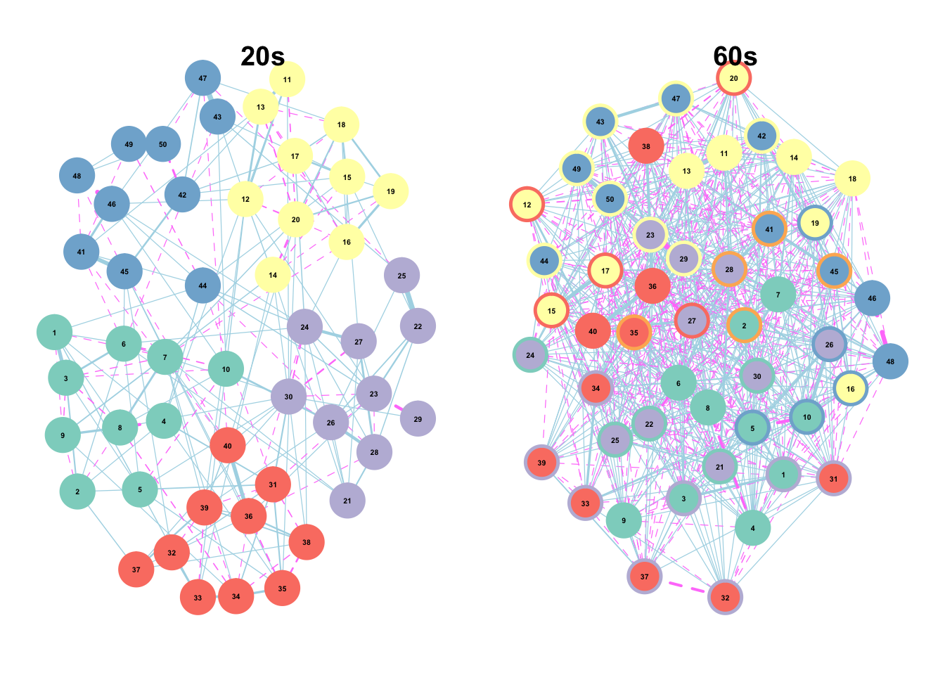 Chapter 7 Community Structure | Interindividual Age Differences in ...