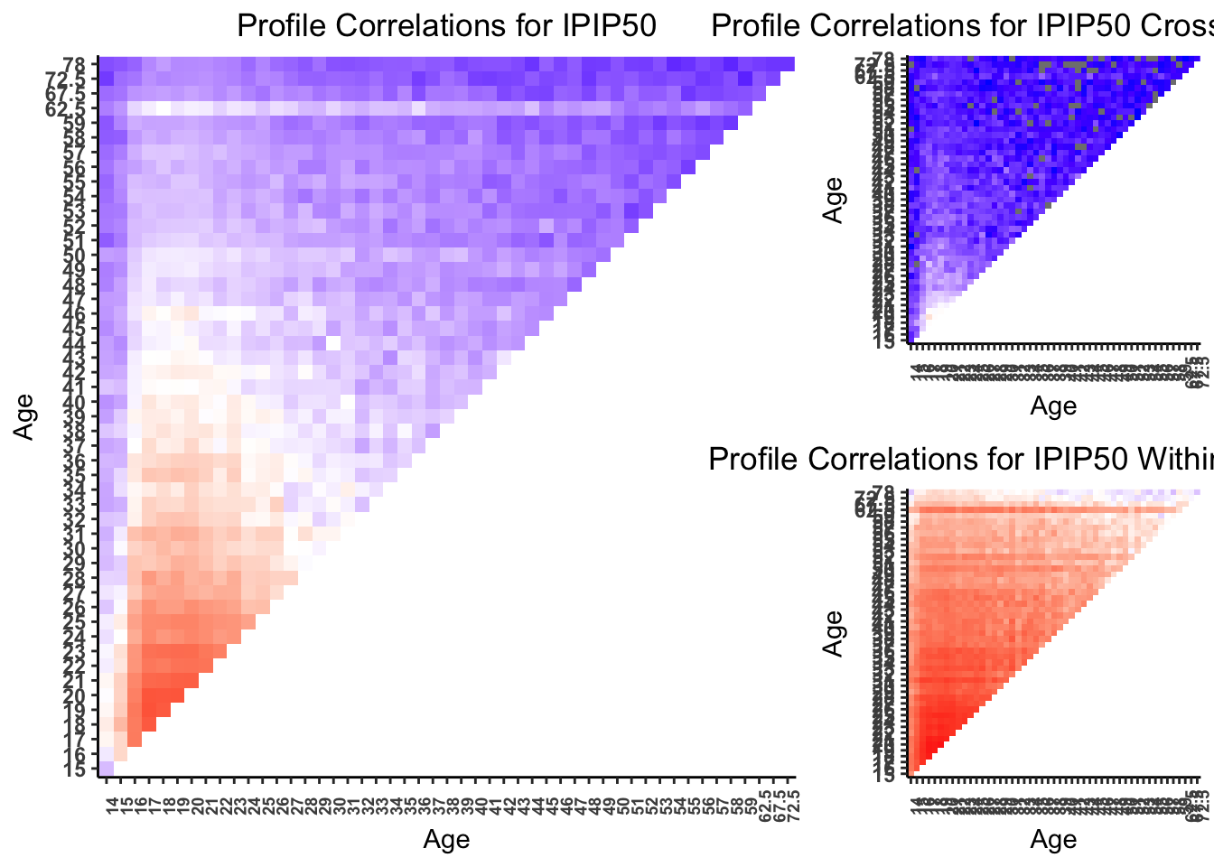 Chapter 8 Profile Correlations | Interindividual Age Differences in ...